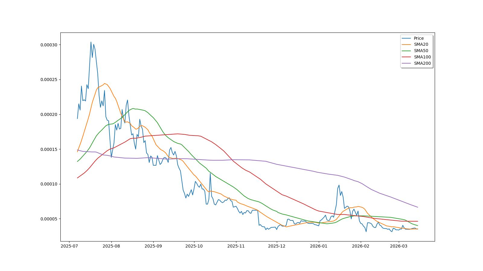 THE BALKAN DWARF Simple Moving Averages