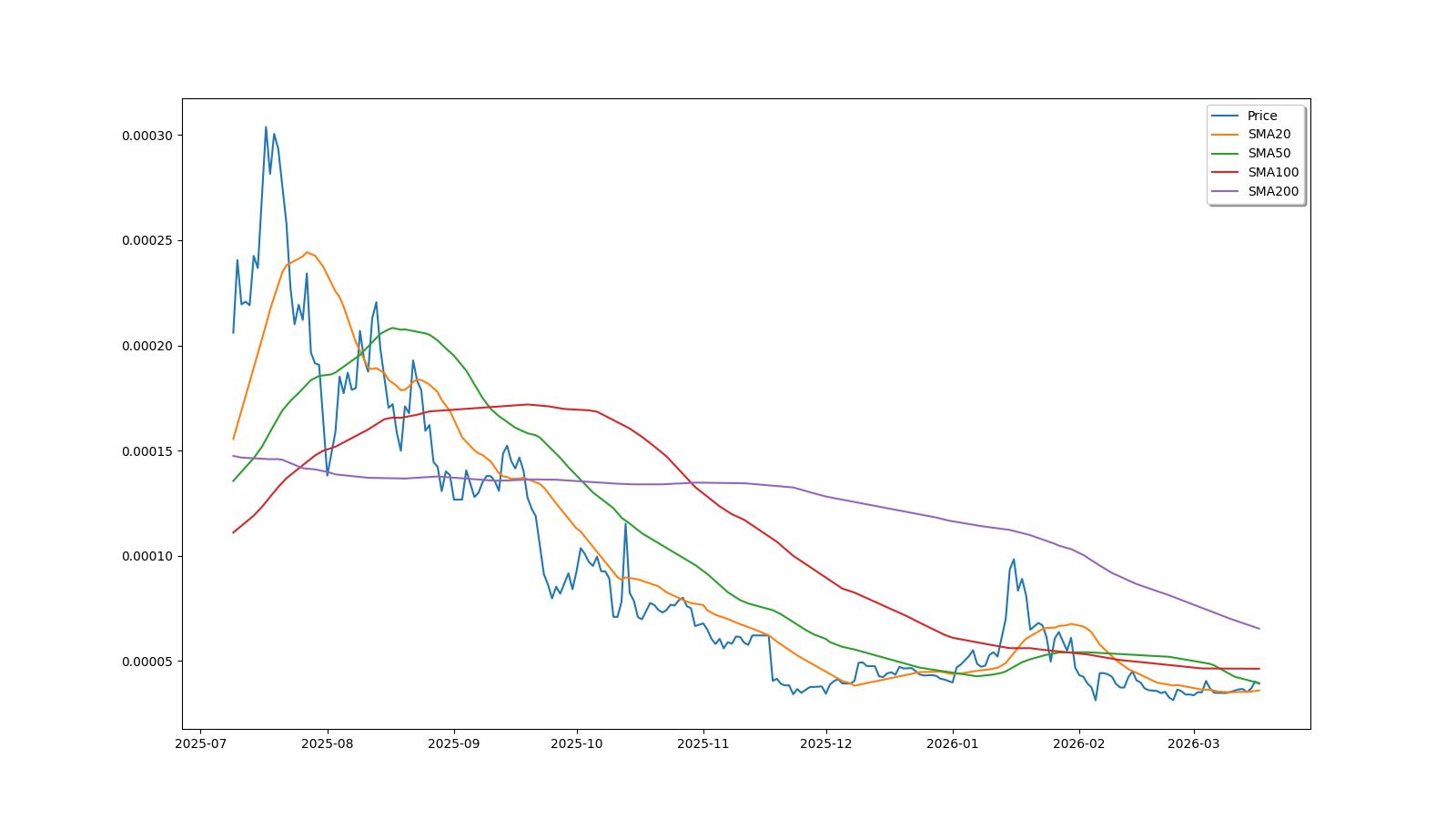 THE BALKAN DWARF Simple Moving Averages