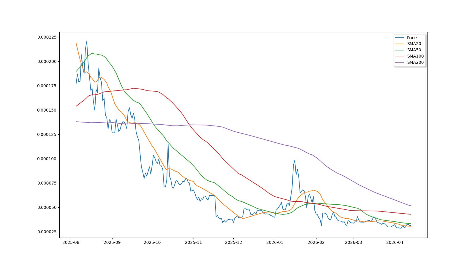 THE BALKAN DWARF Simple Moving Averages