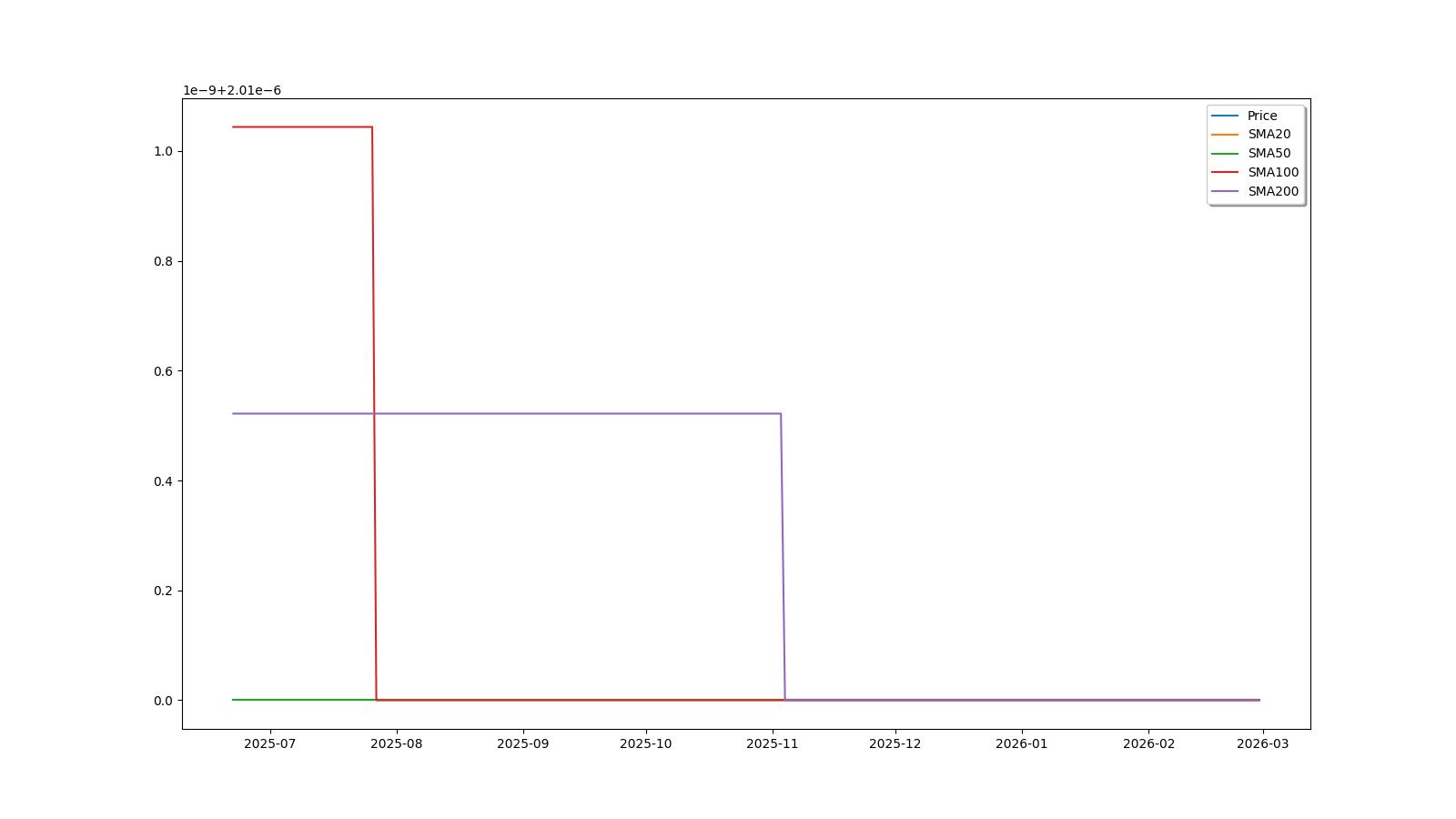 The Big Red Simple Moving Averages