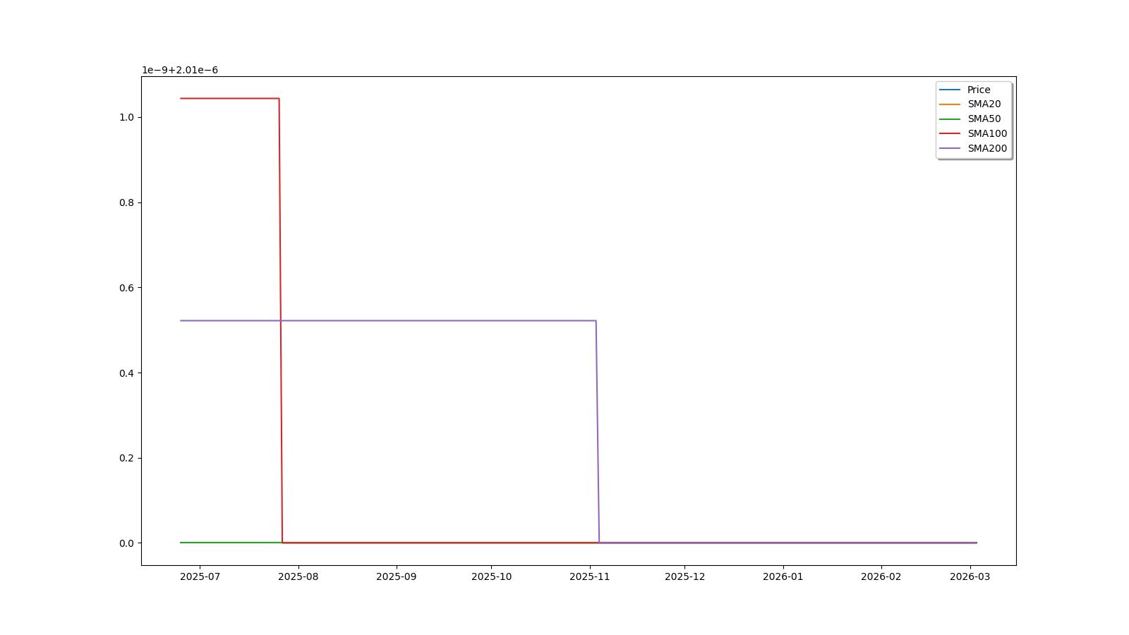 The Big Red Simple Moving Averages