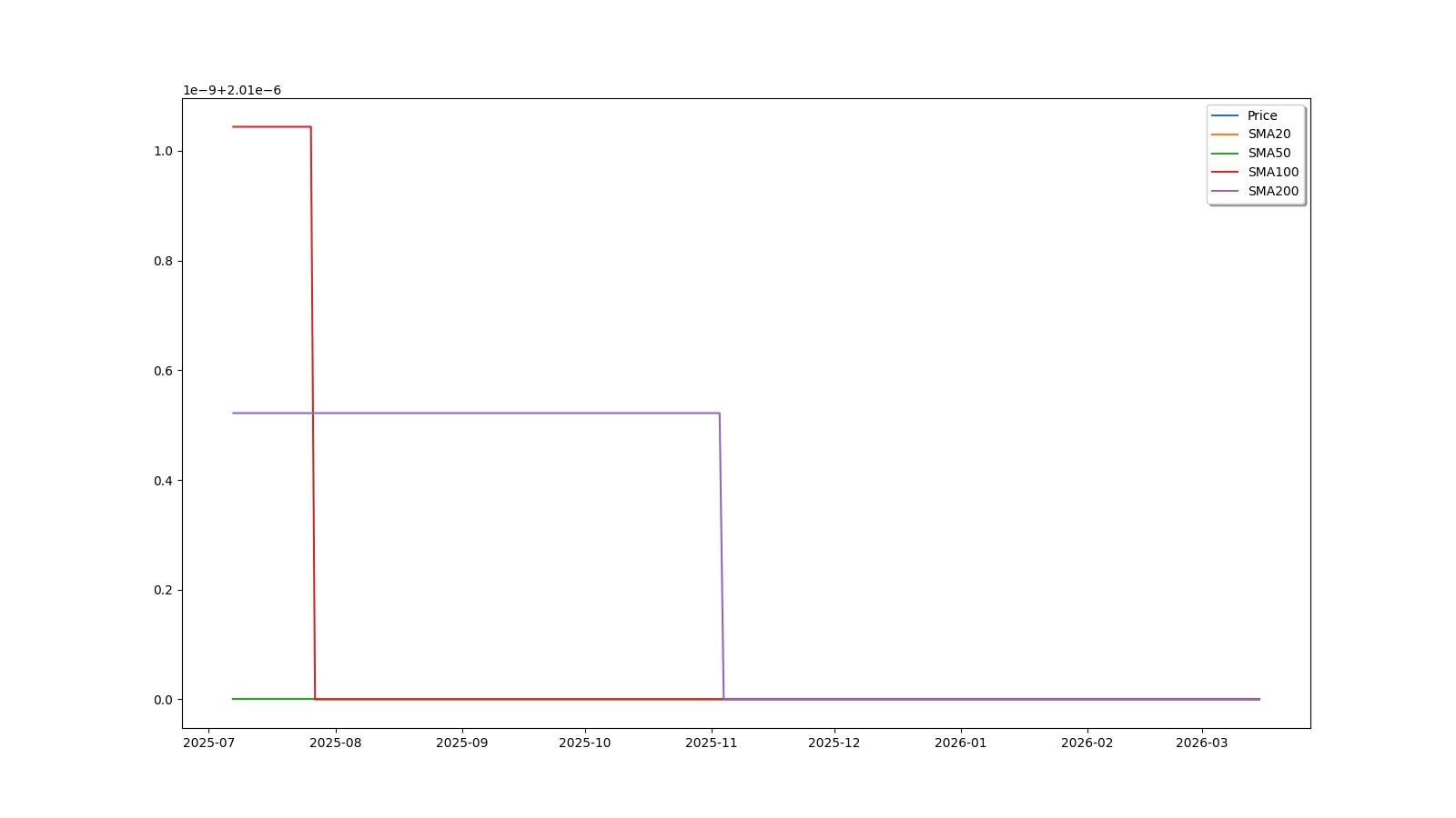 The Big Red Simple Moving Averages