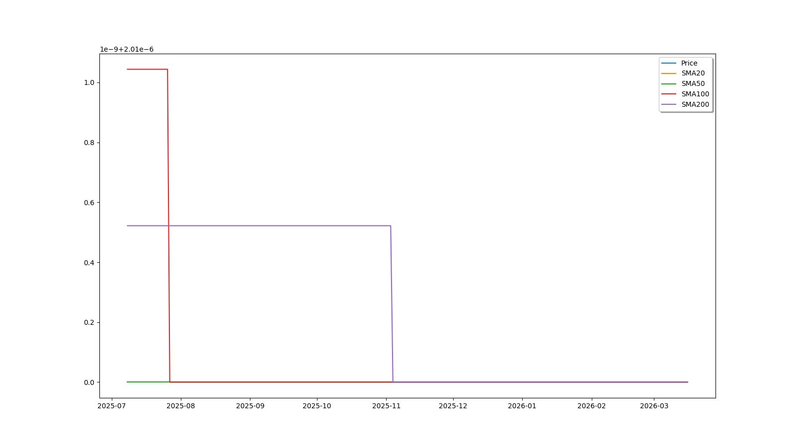 The Big Red Simple Moving Averages