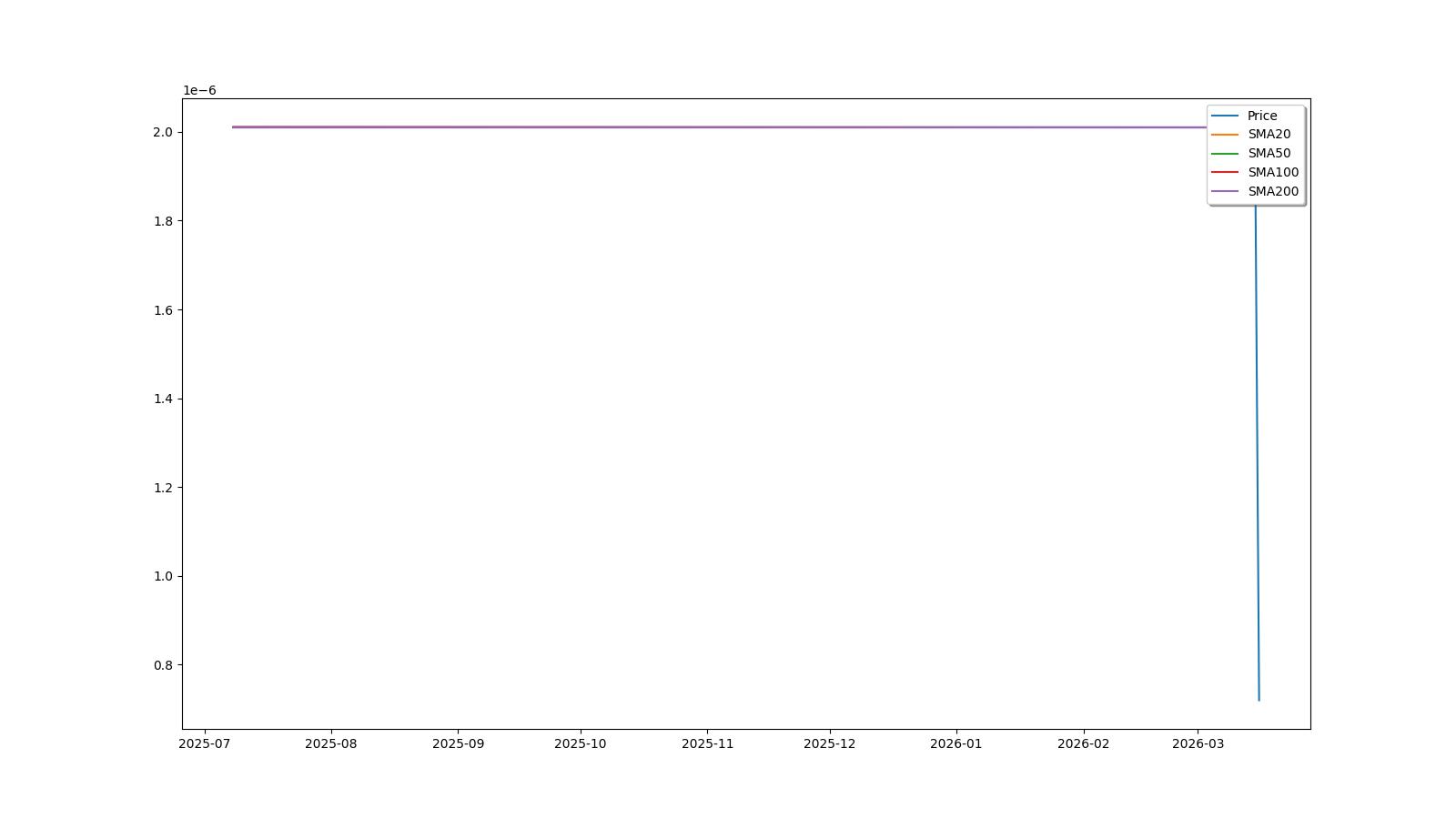 The Big Red Simple Moving Averages