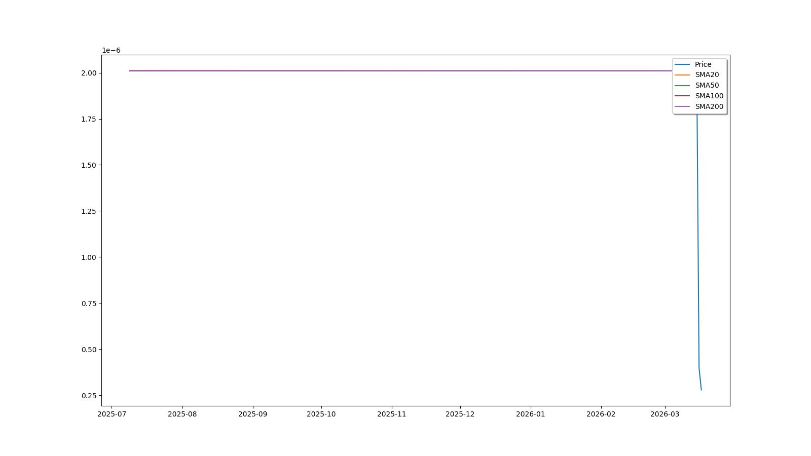 The Big Red Simple Moving Averages