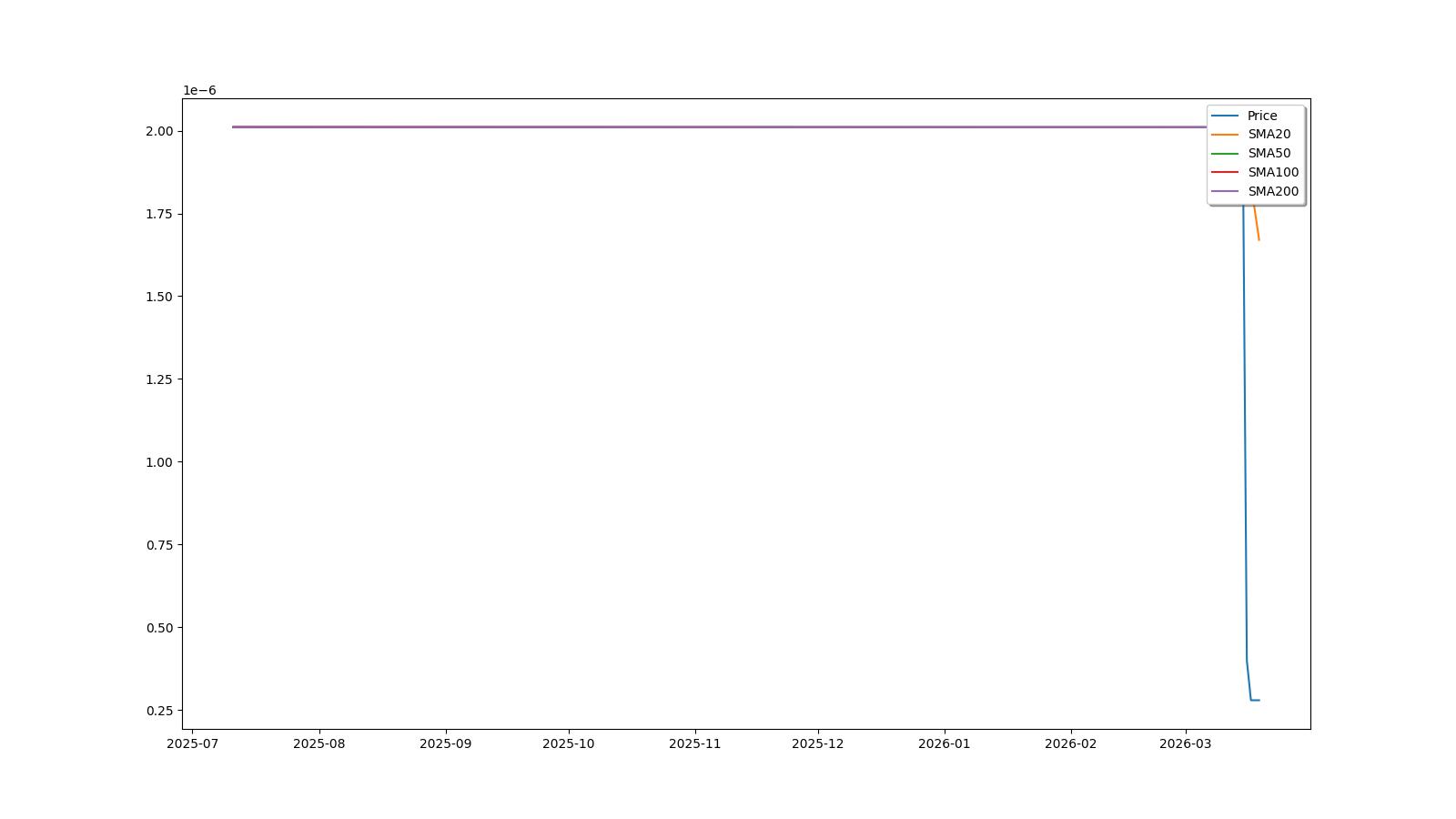The Big Red Simple Moving Averages