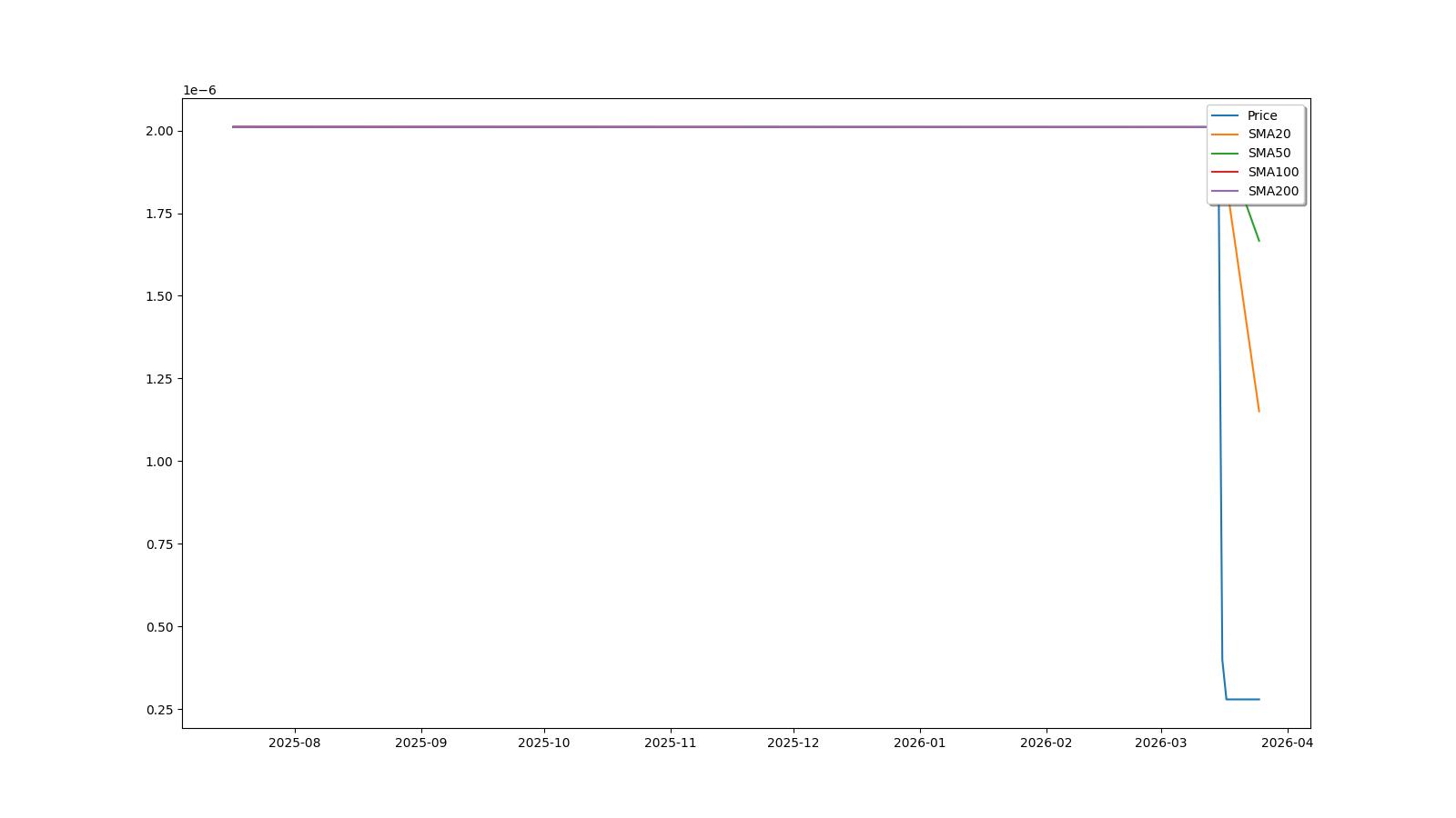 The Big Red Simple Moving Averages