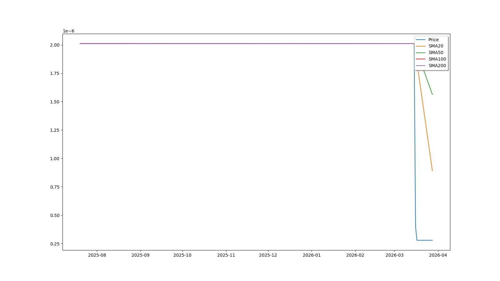 The Big Red Simple Moving Averages