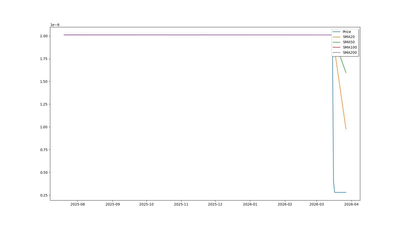 The Big Red Simple Moving Averages