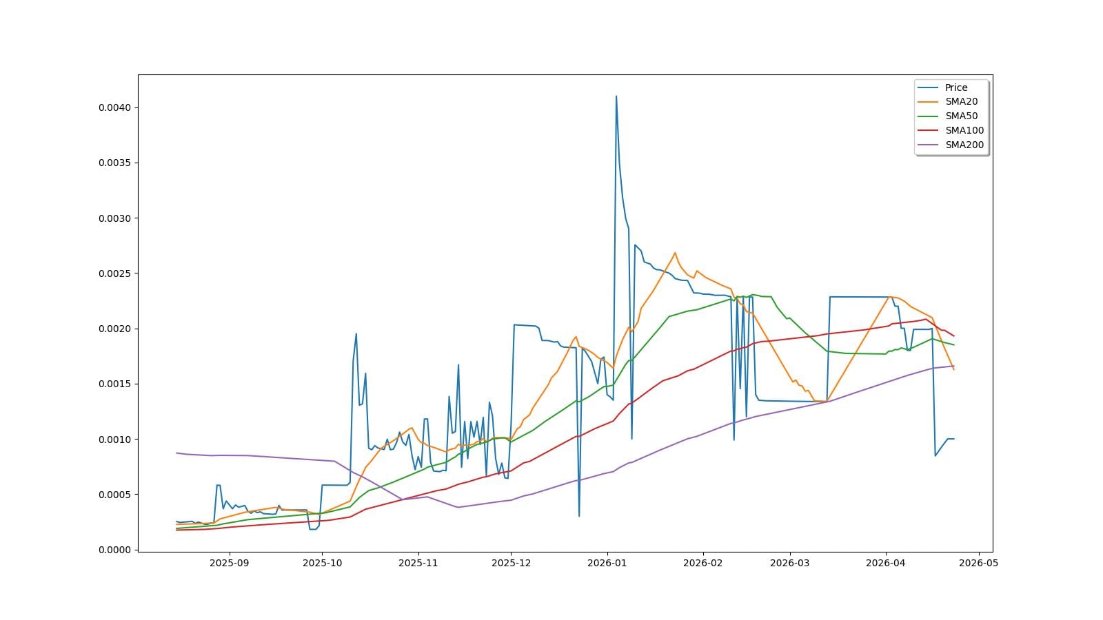 The ChampCoin Simple Moving Averages