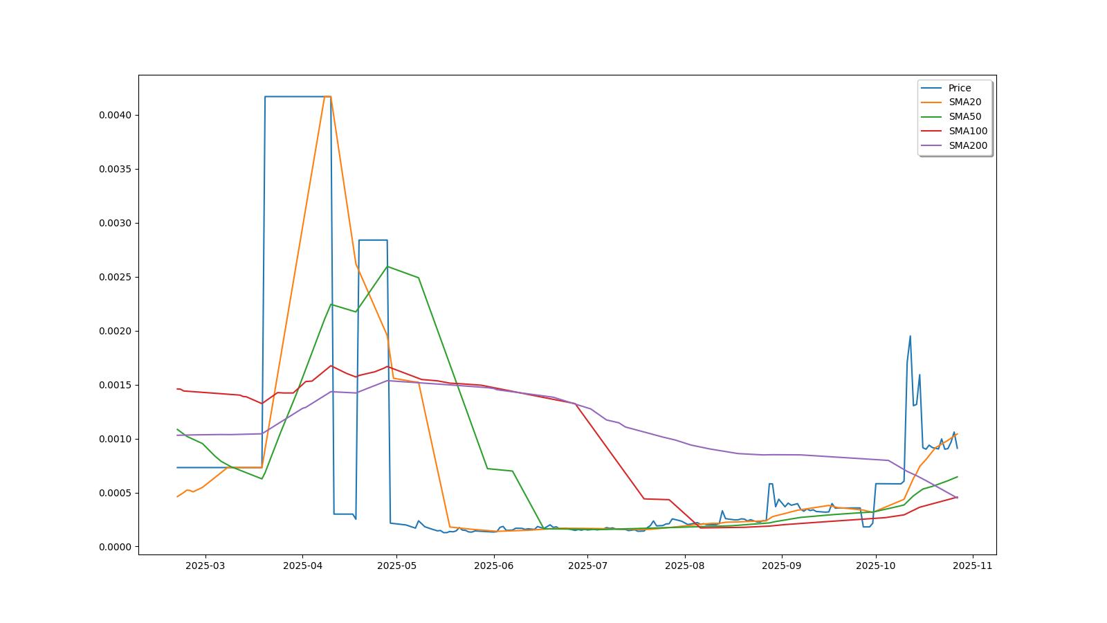 The ChampCoin Simple Moving Averages