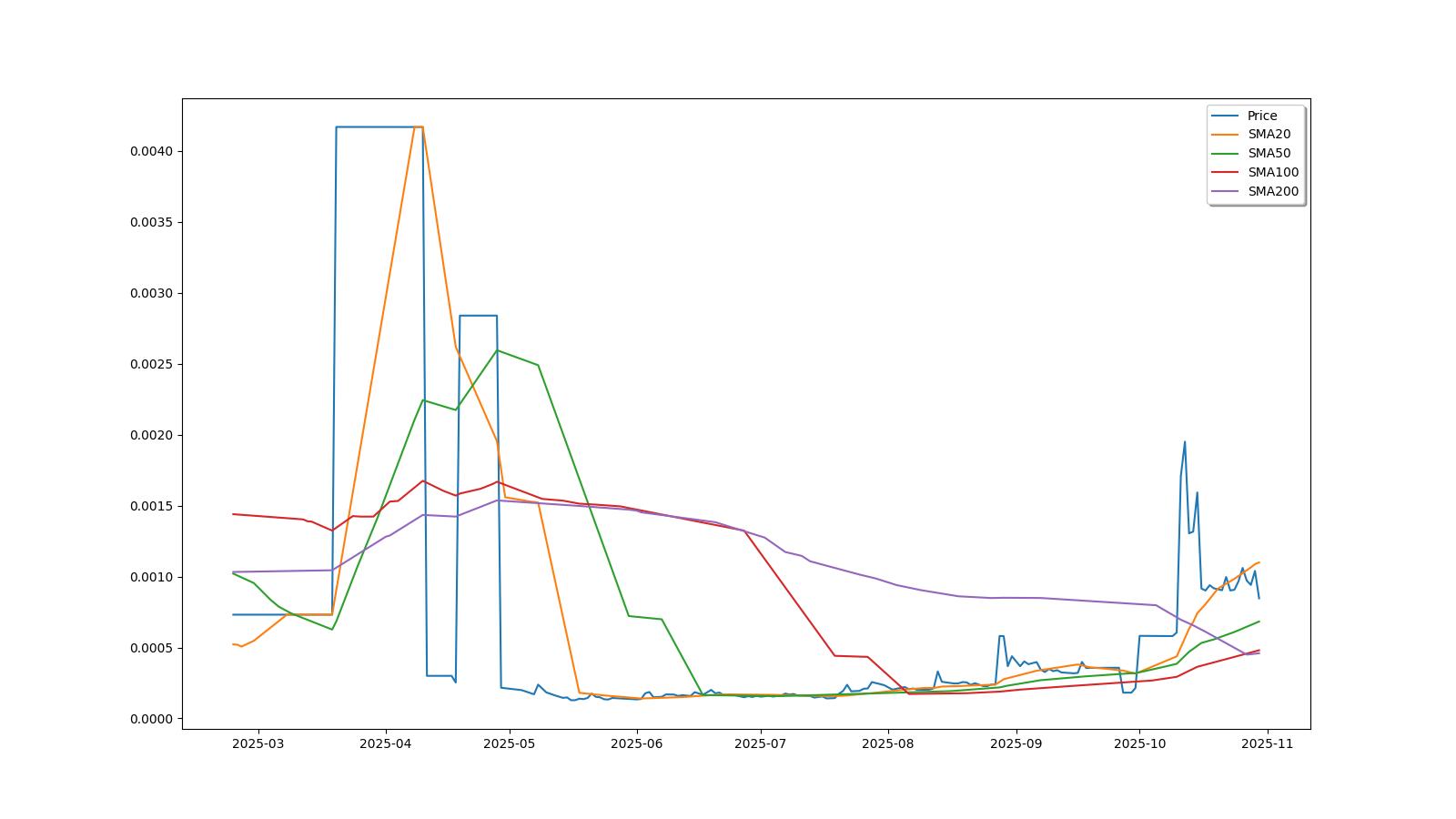The ChampCoin Simple Moving Averages