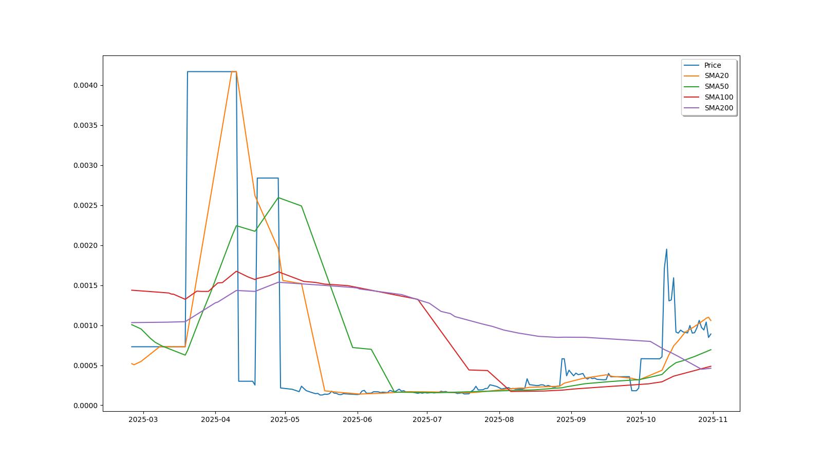 The ChampCoin Simple Moving Averages
