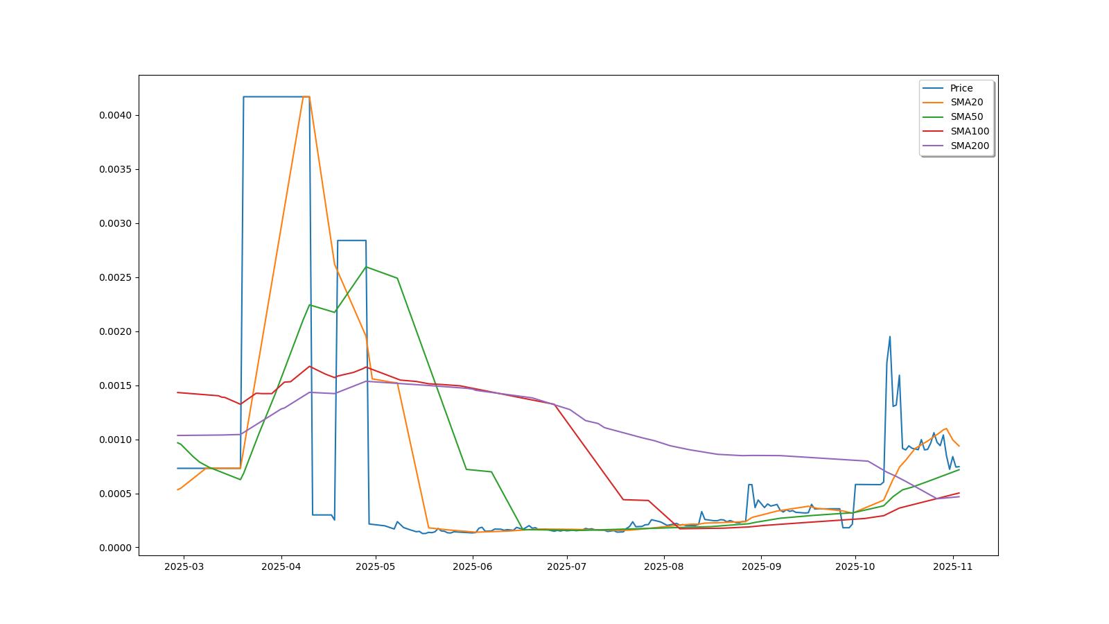 The ChampCoin Simple Moving Averages