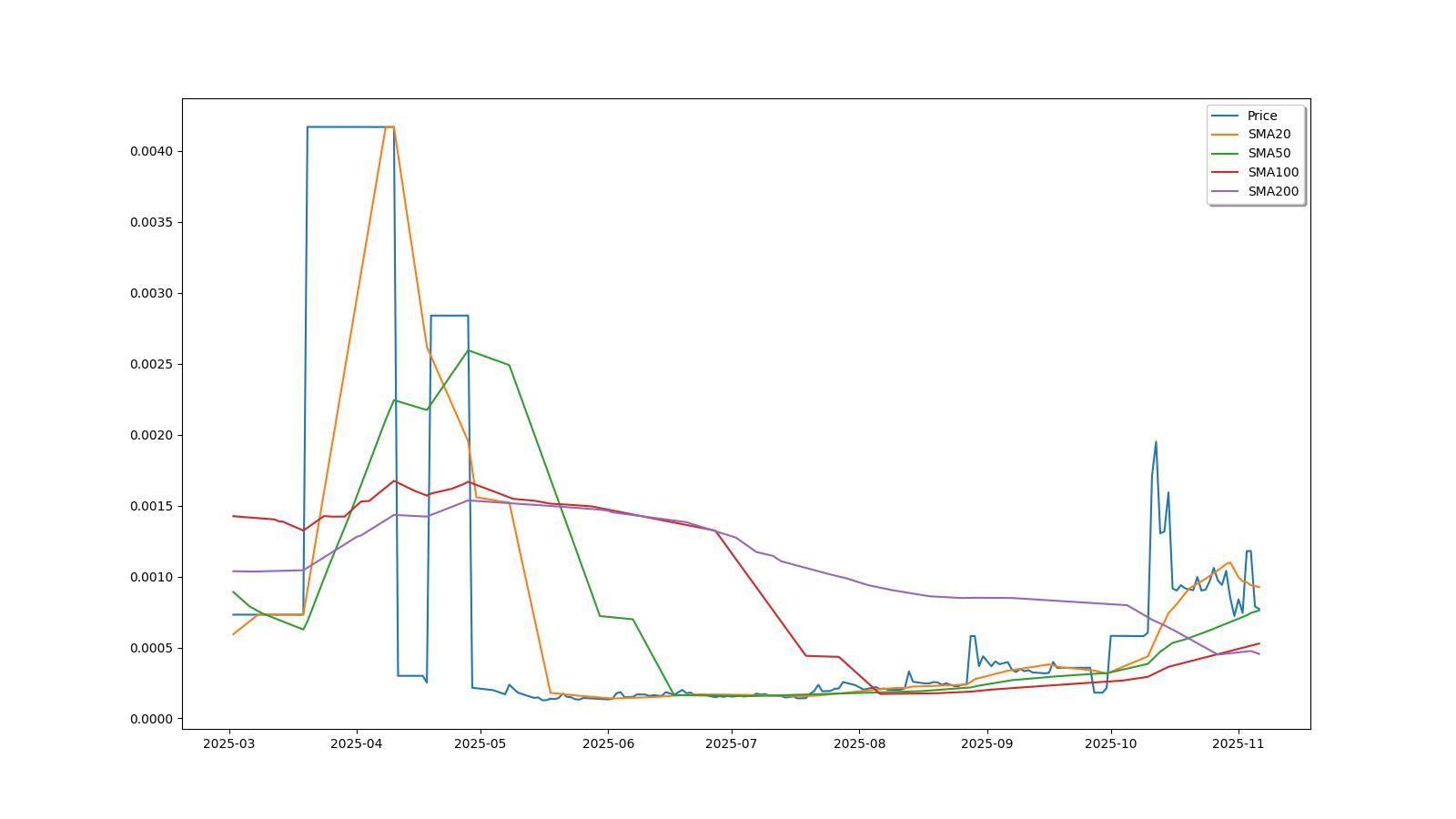 The ChampCoin Simple Moving Averages