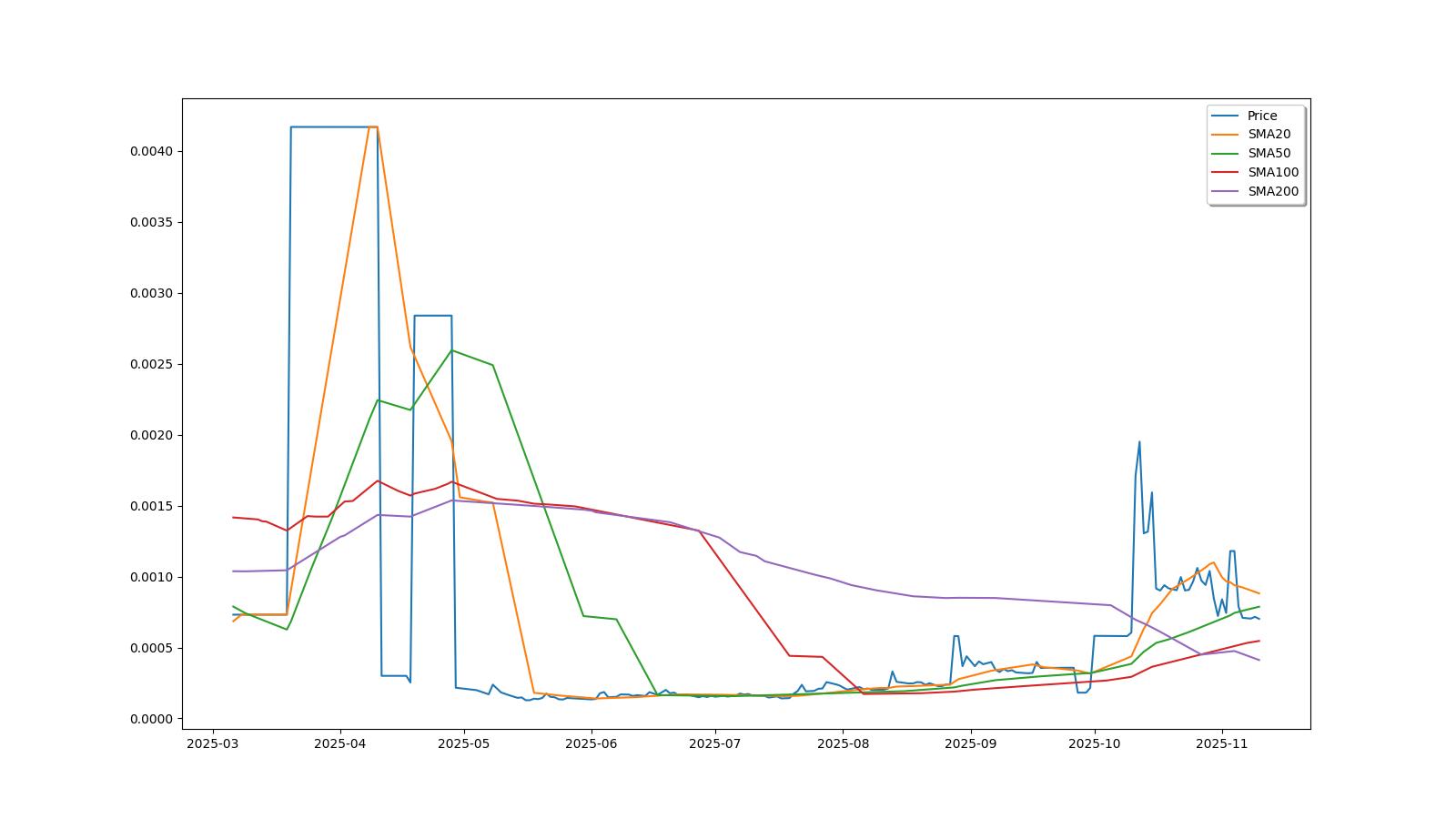 The ChampCoin Simple Moving Averages