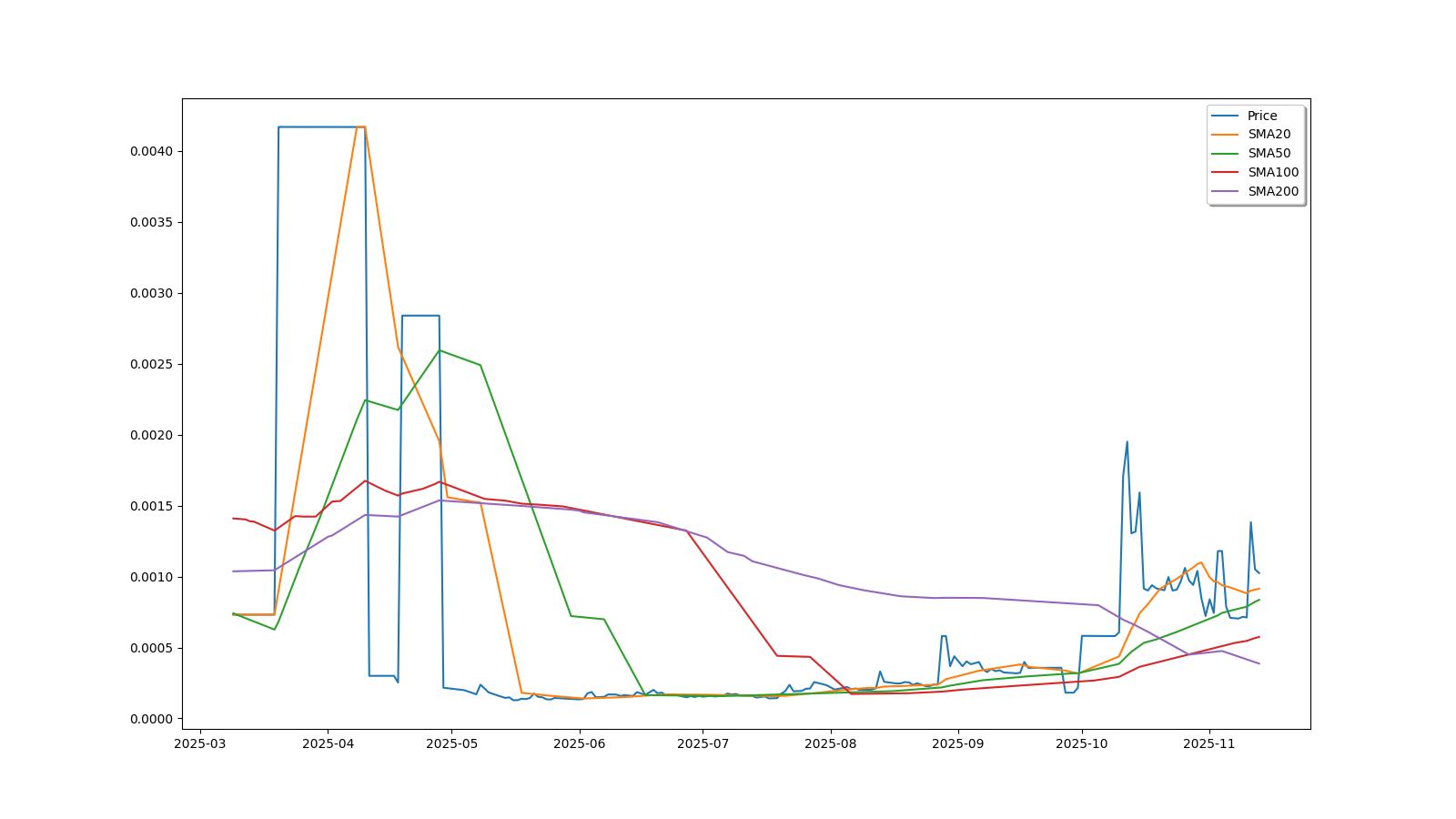 The ChampCoin Simple Moving Averages