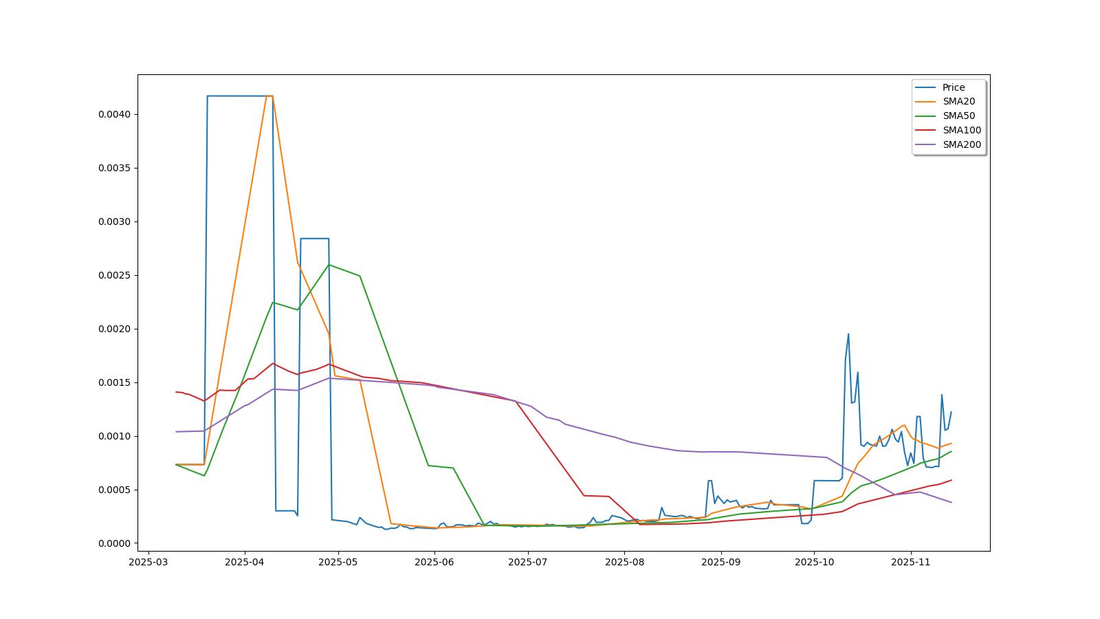 The ChampCoin Simple Moving Averages