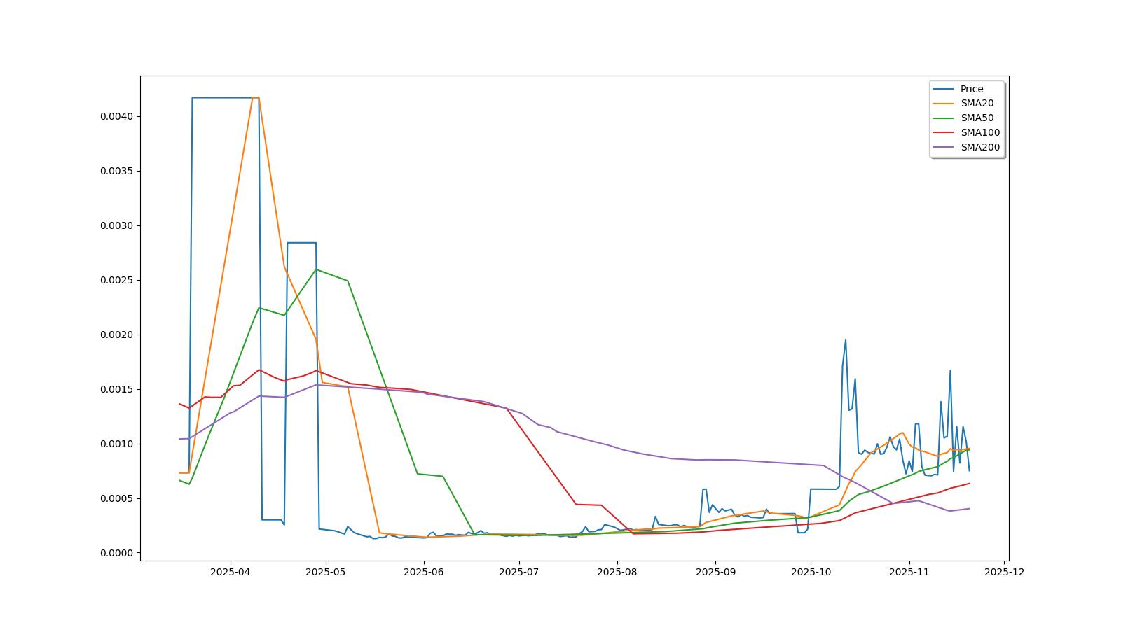 The ChampCoin Simple Moving Averages