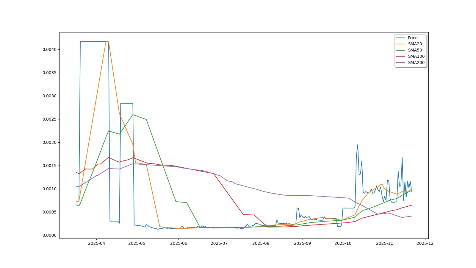 The ChampCoin Simple Moving Averages