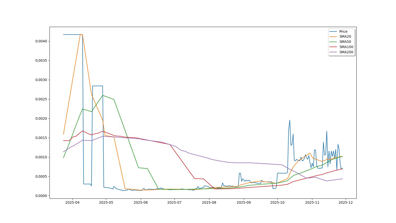 The ChampCoin Simple Moving Averages