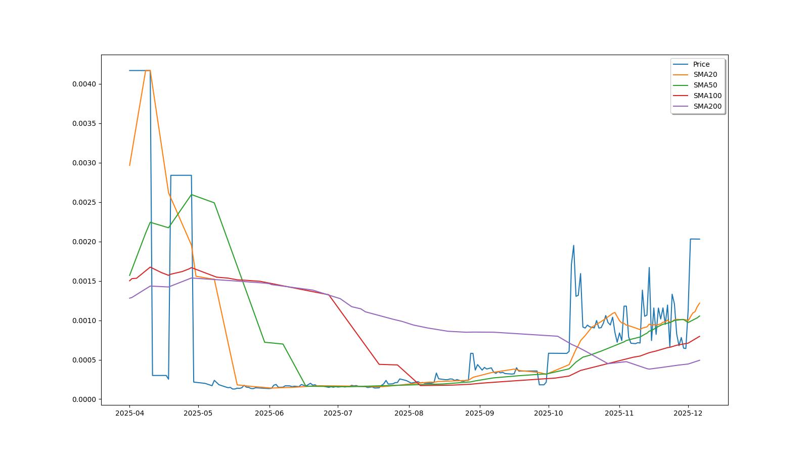 The ChampCoin Simple Moving Averages