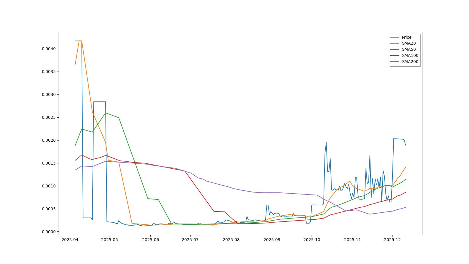 The ChampCoin Simple Moving Averages