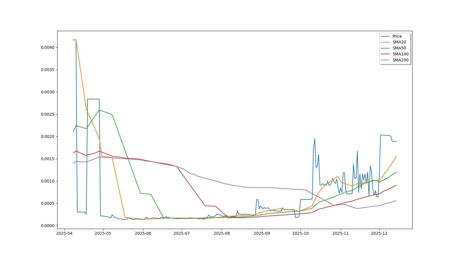 The ChampCoin Simple Moving Averages