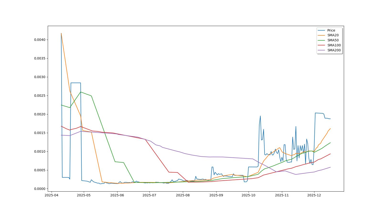 The ChampCoin Simple Moving Averages