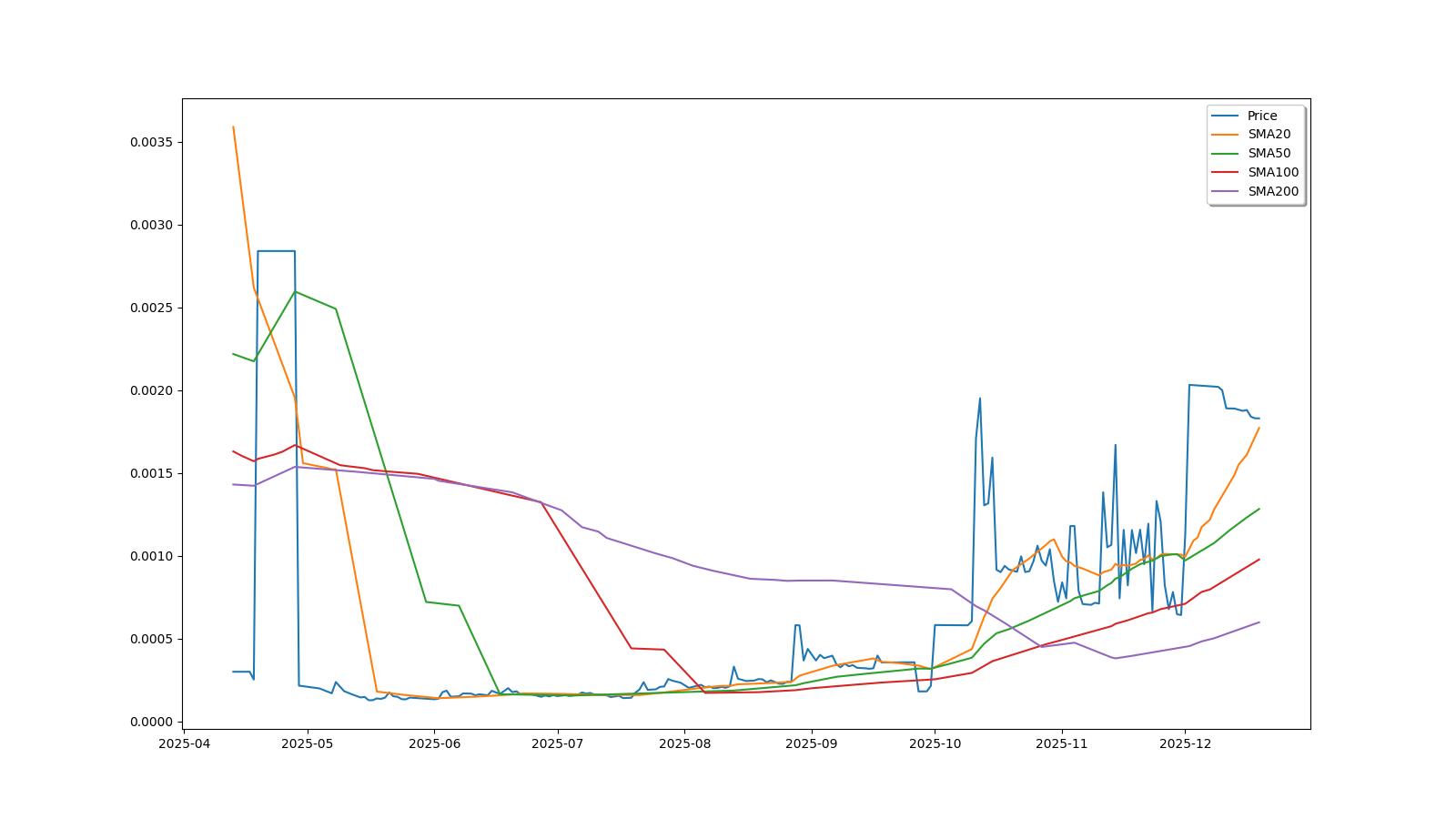 The ChampCoin Simple Moving Averages