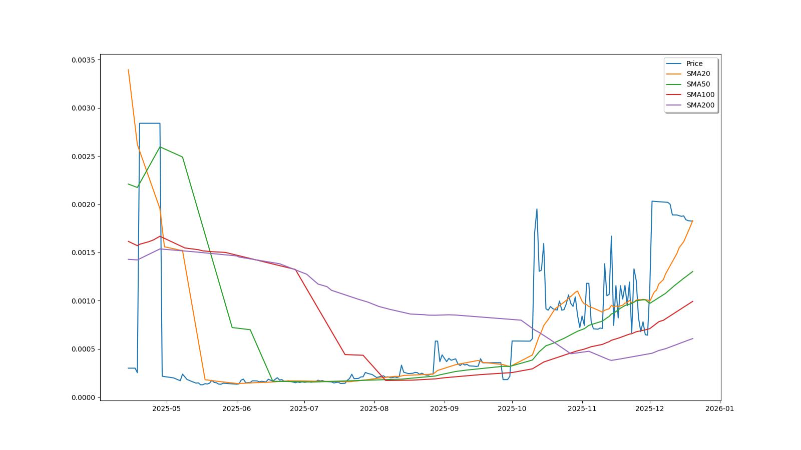 The ChampCoin Simple Moving Averages