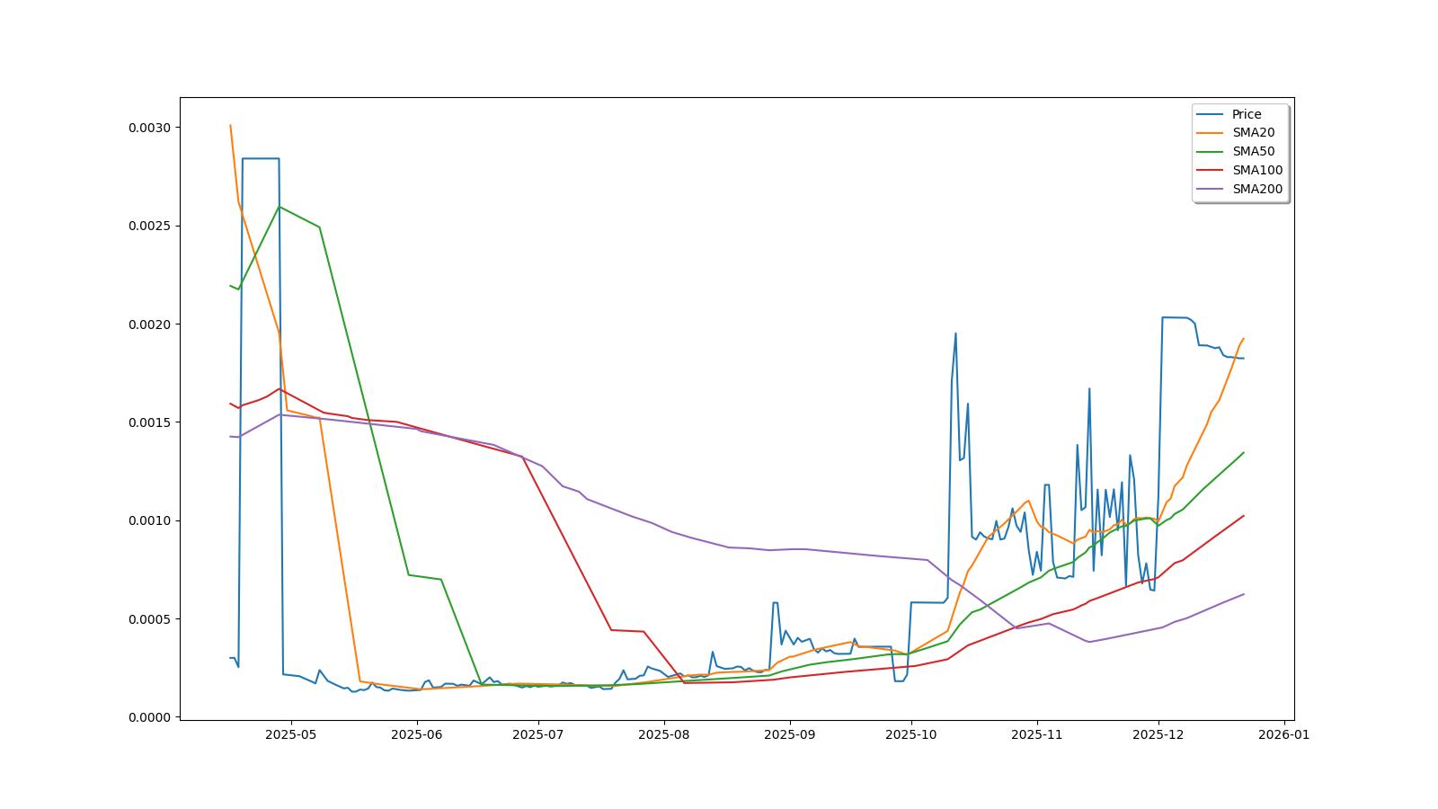 The ChampCoin Simple Moving Averages