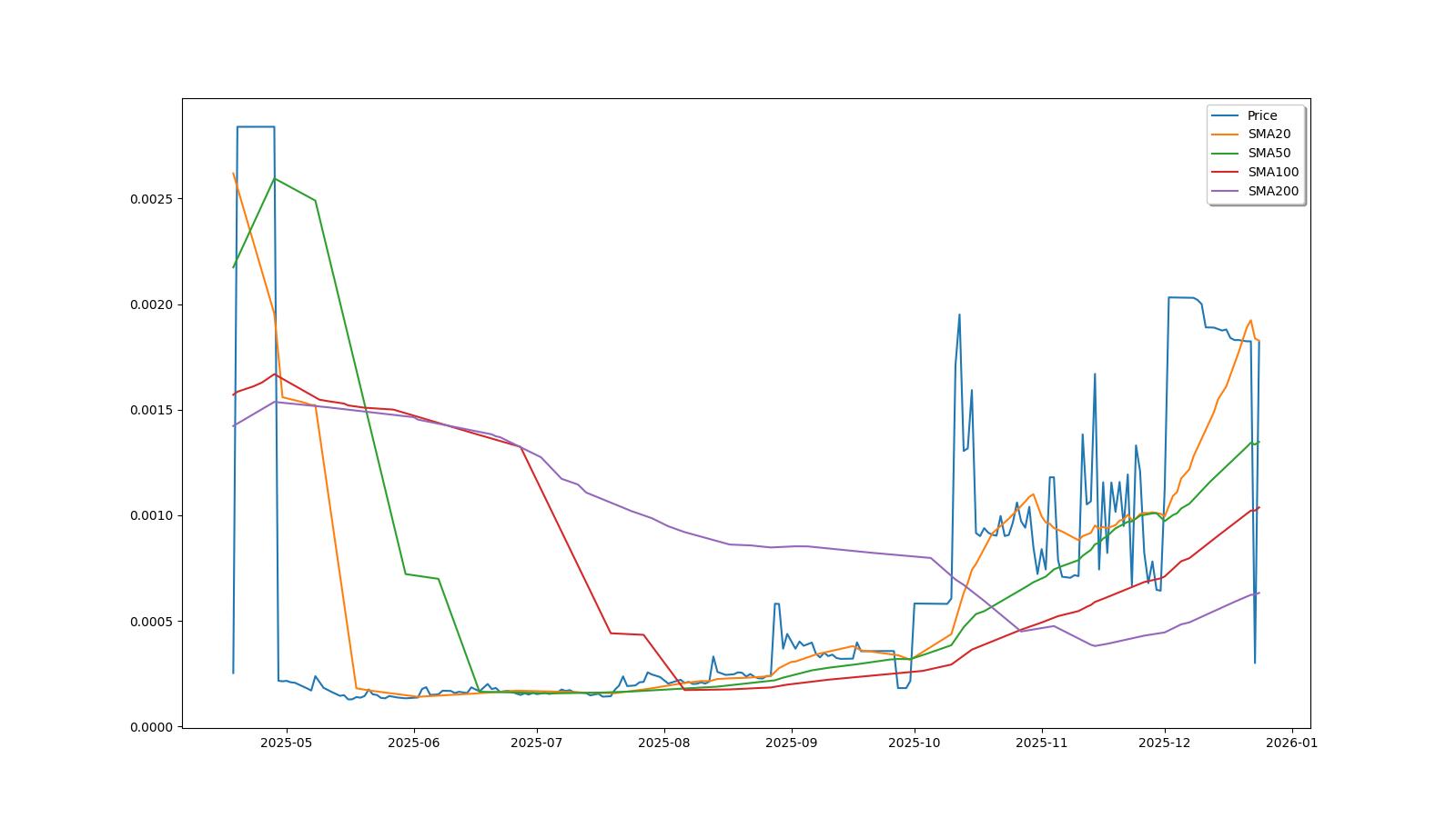 The ChampCoin Simple Moving Averages