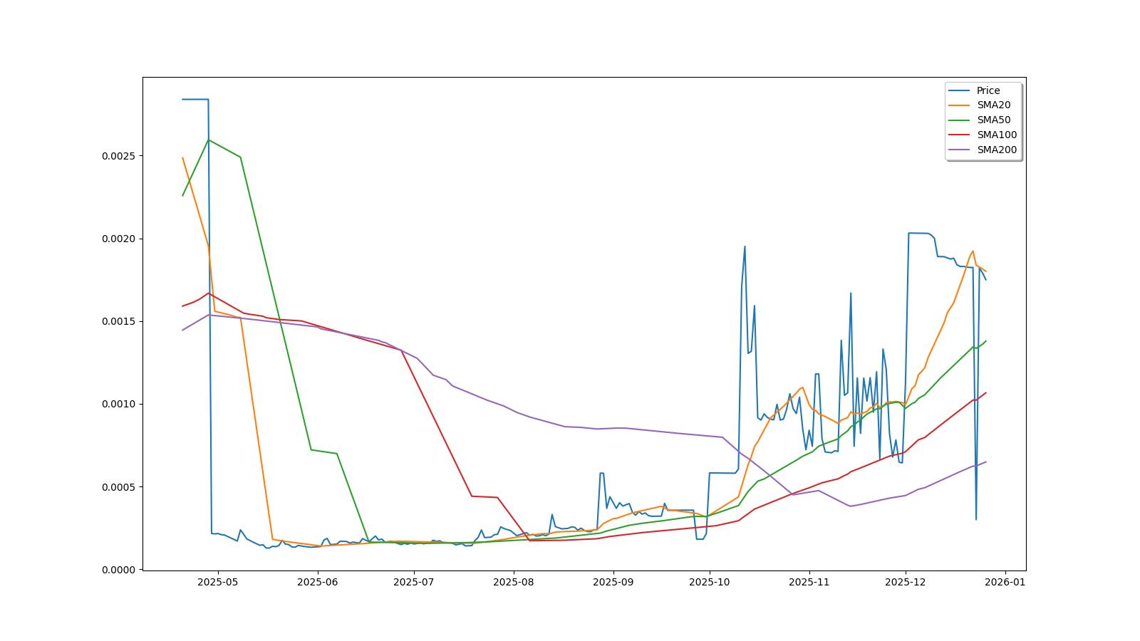 The ChampCoin Simple Moving Averages