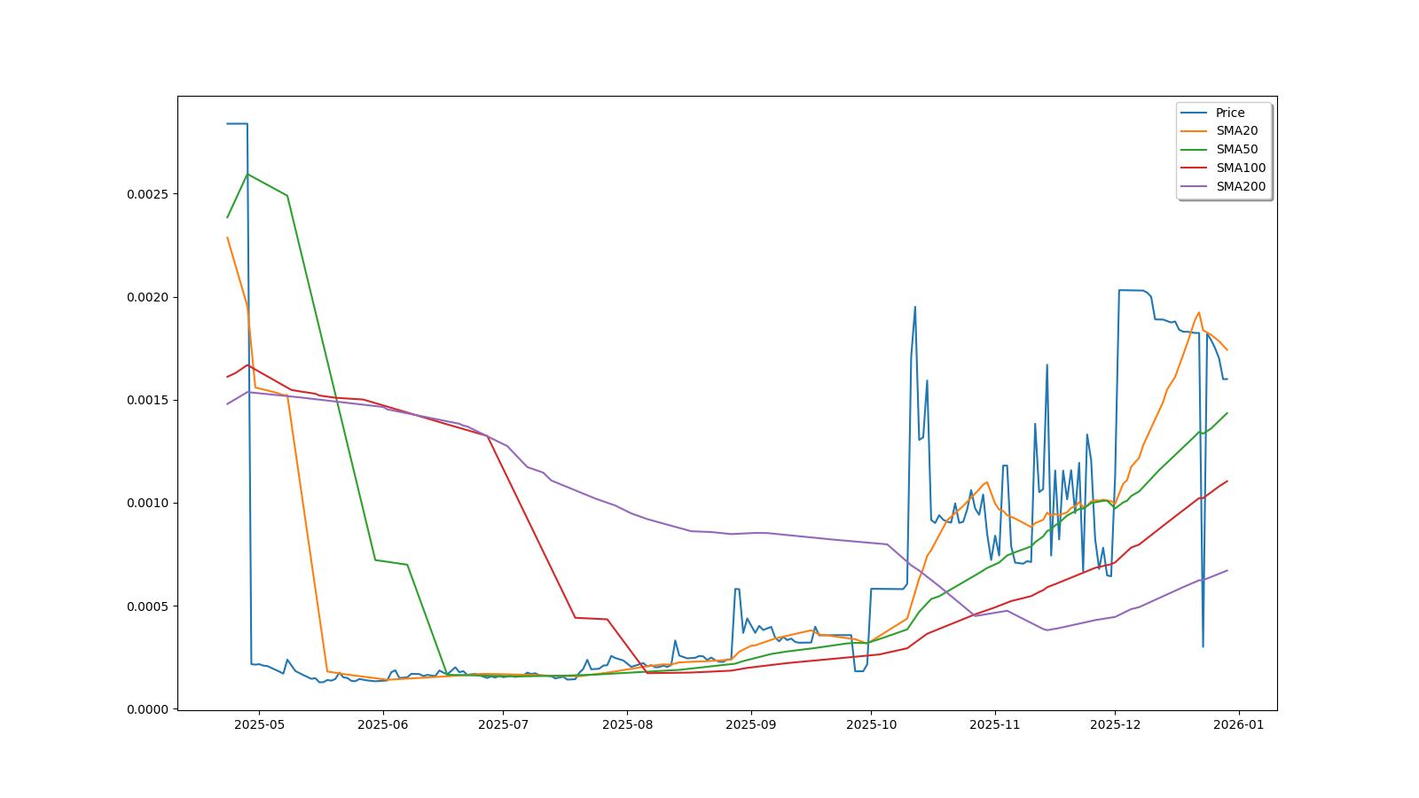 The ChampCoin Simple Moving Averages