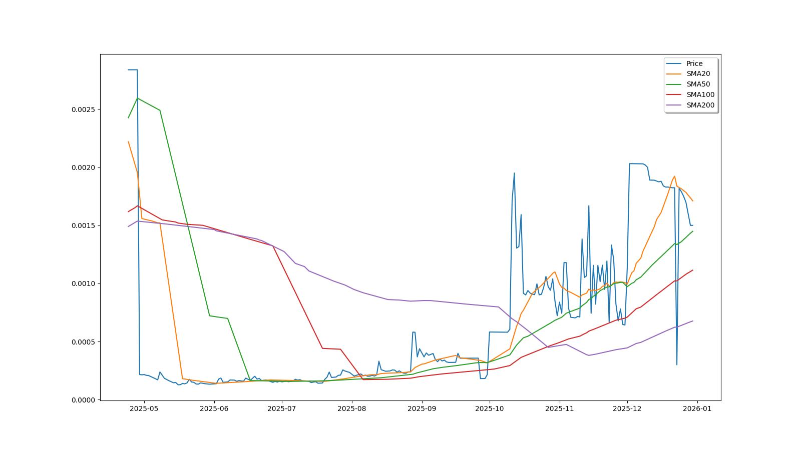 The ChampCoin Simple Moving Averages