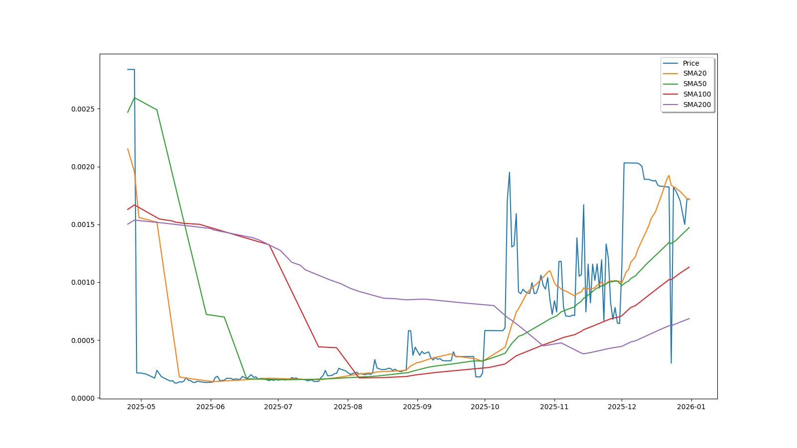 The ChampCoin Simple Moving Averages