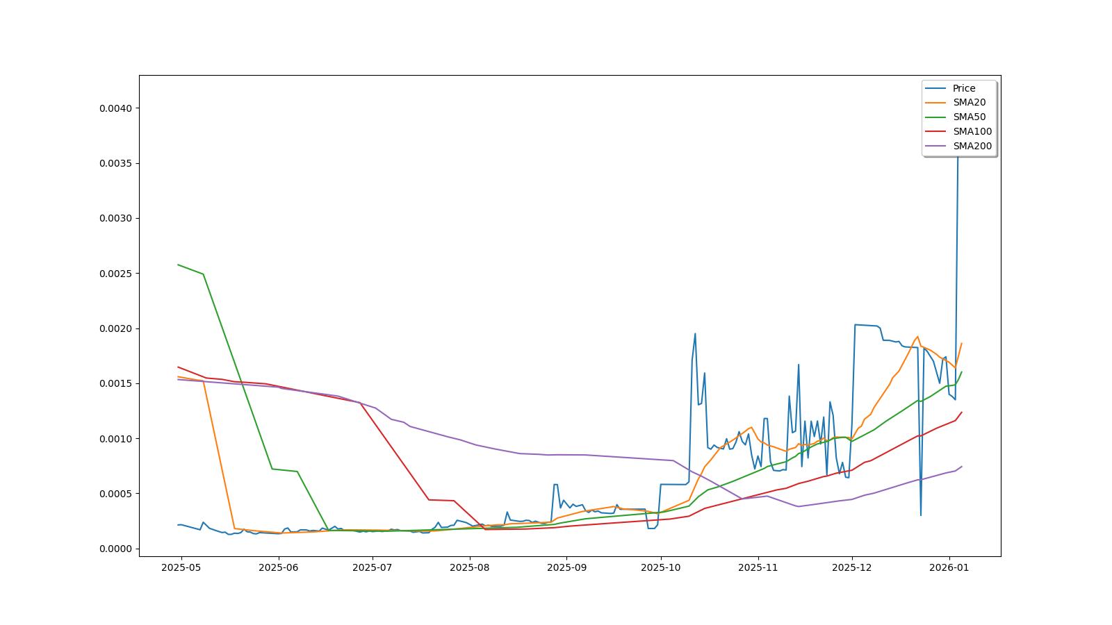 The ChampCoin Simple Moving Averages