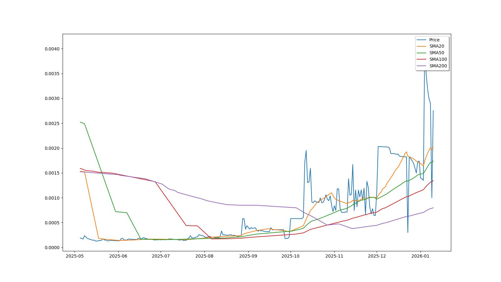 The ChampCoin Simple Moving Averages
