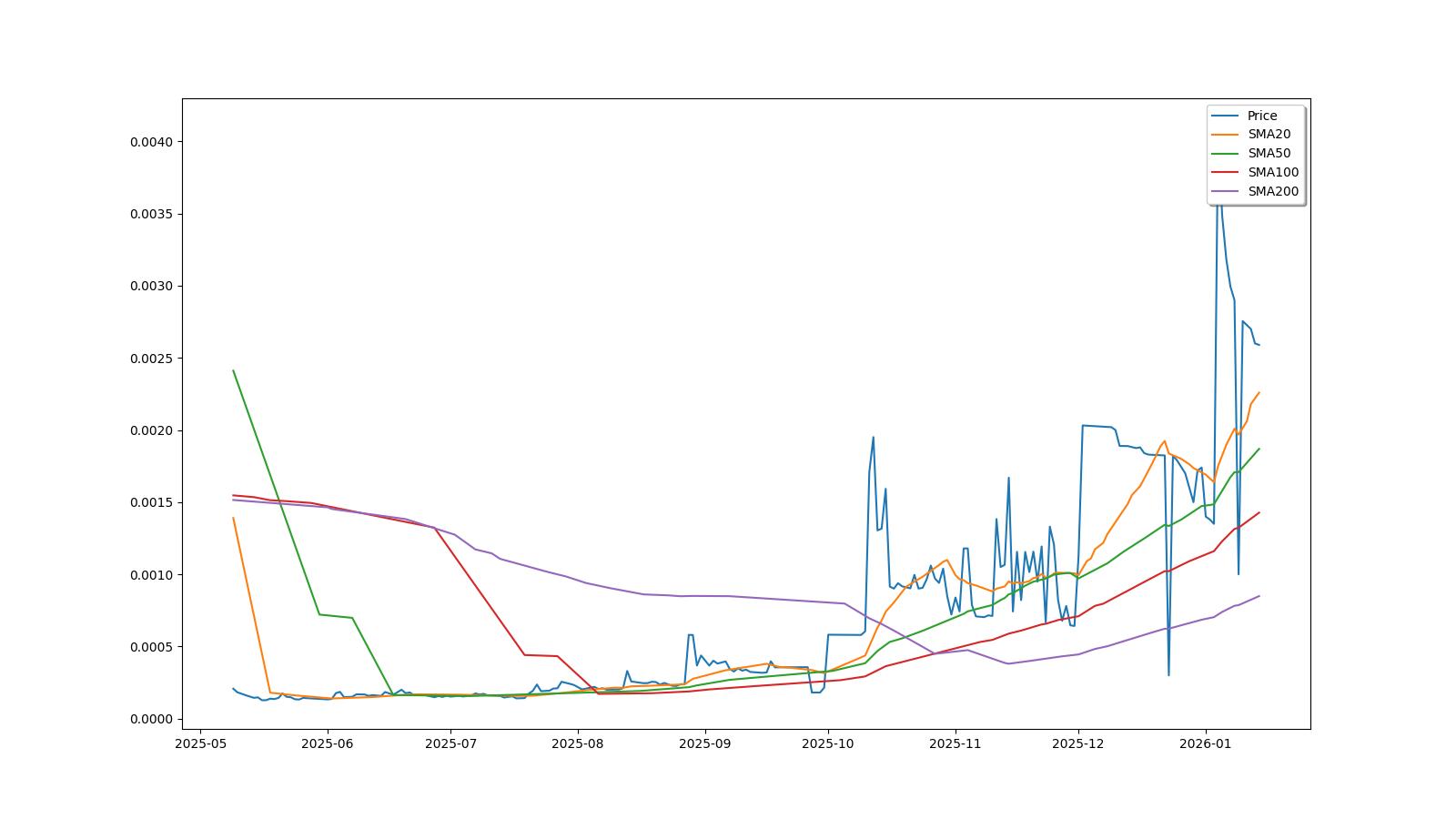 The ChampCoin Simple Moving Averages