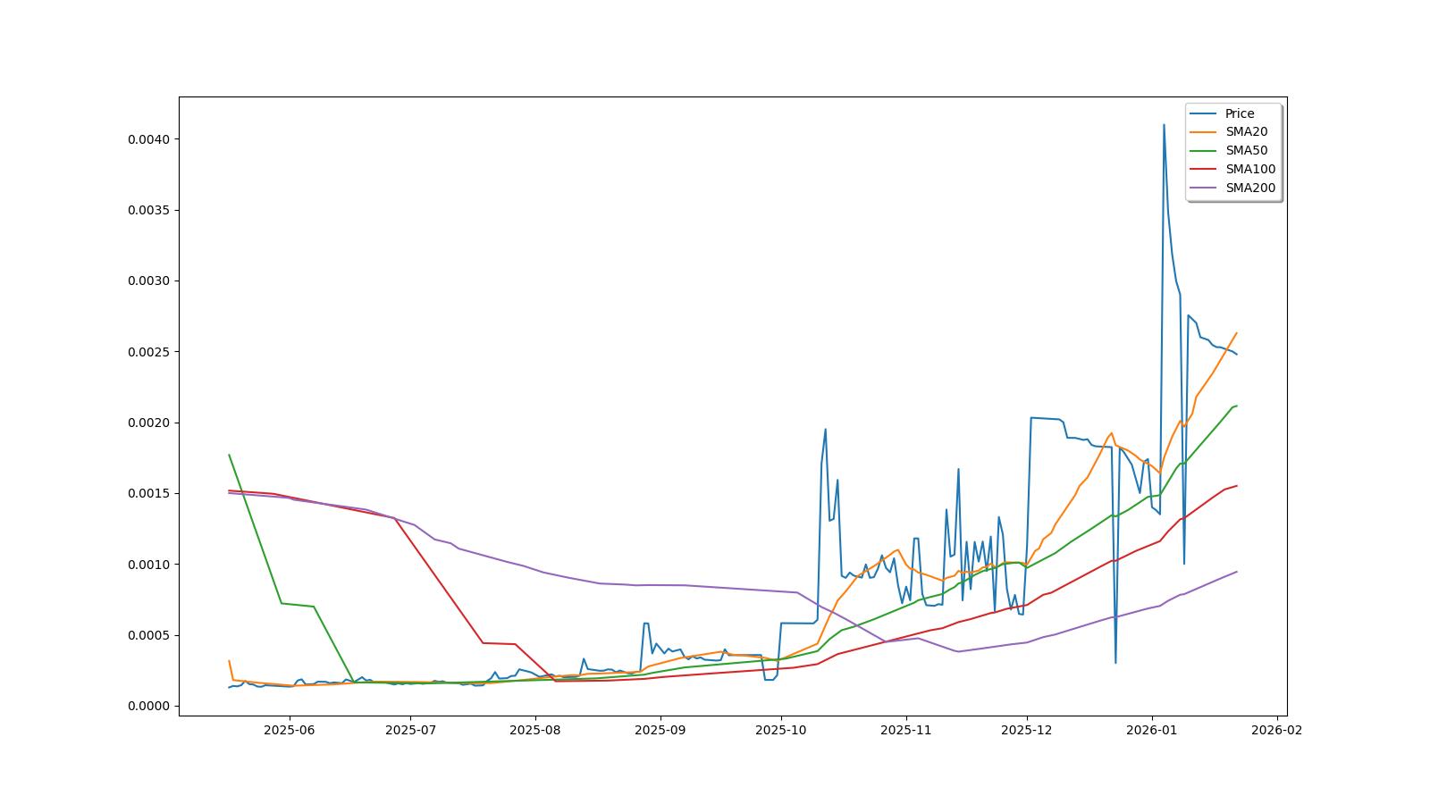The ChampCoin Simple Moving Averages