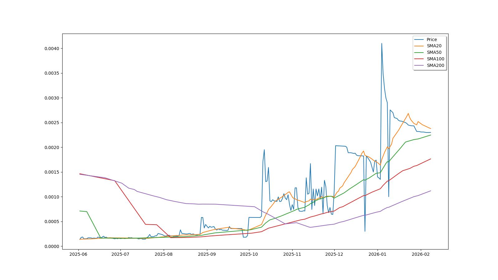 The ChampCoin Simple Moving Averages