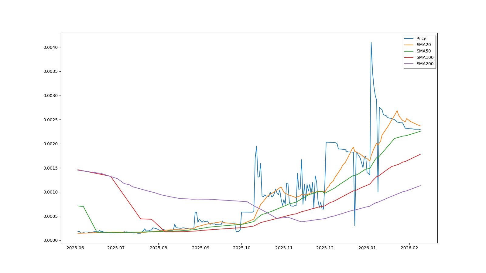 The ChampCoin Simple Moving Averages