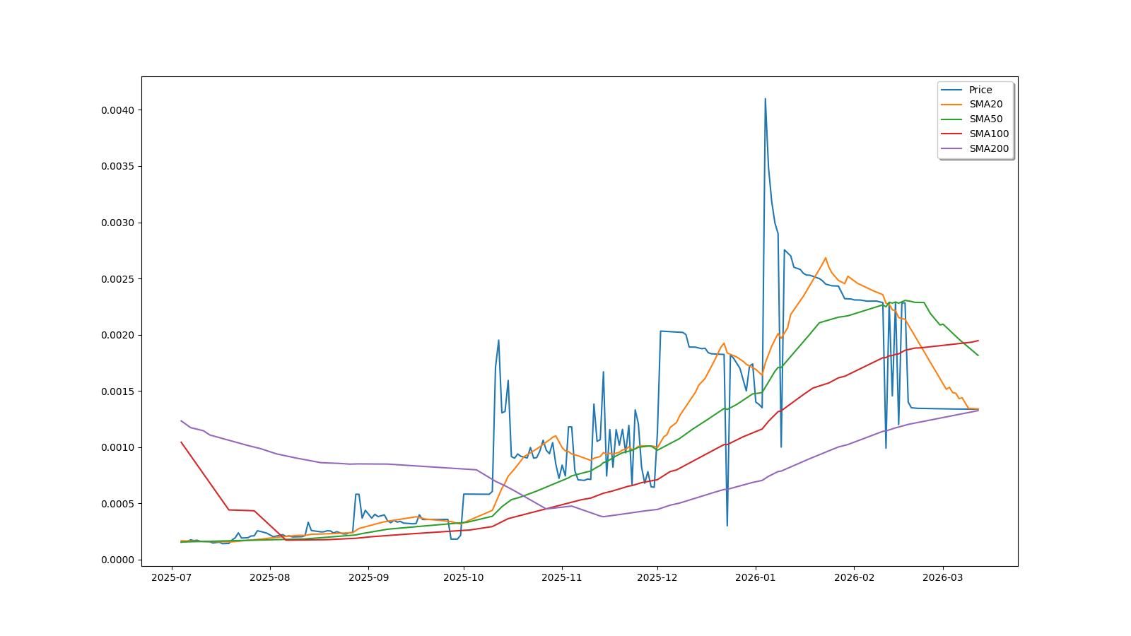 The ChampCoin Simple Moving Averages