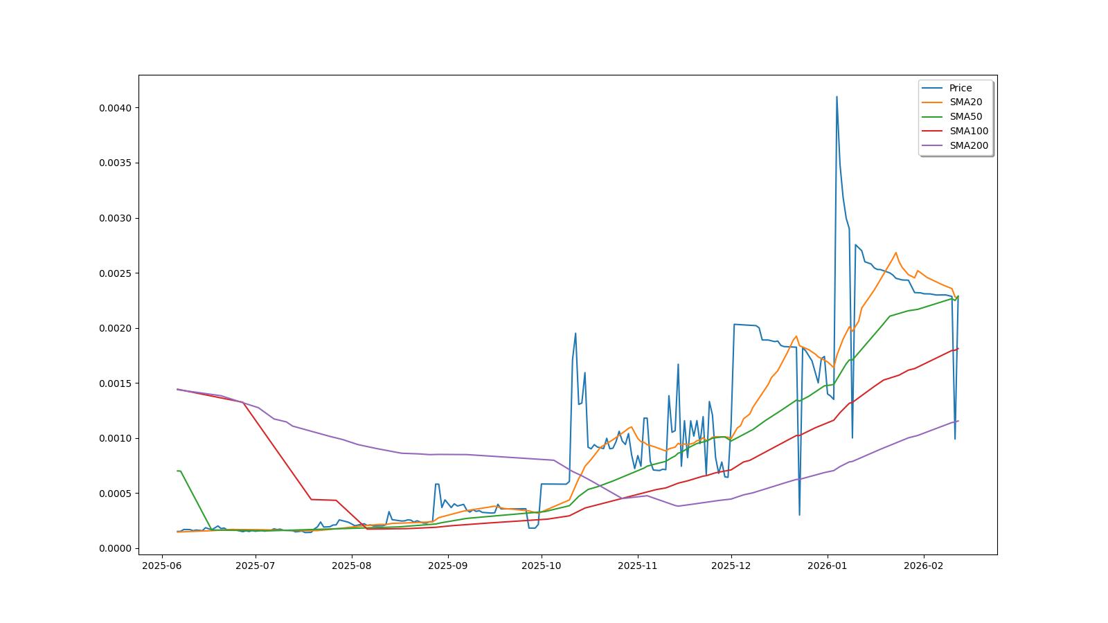 The ChampCoin Simple Moving Averages