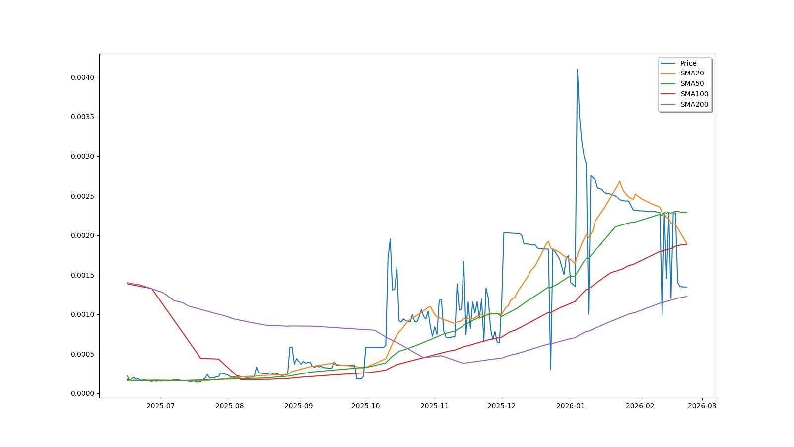 The ChampCoin Simple Moving Averages