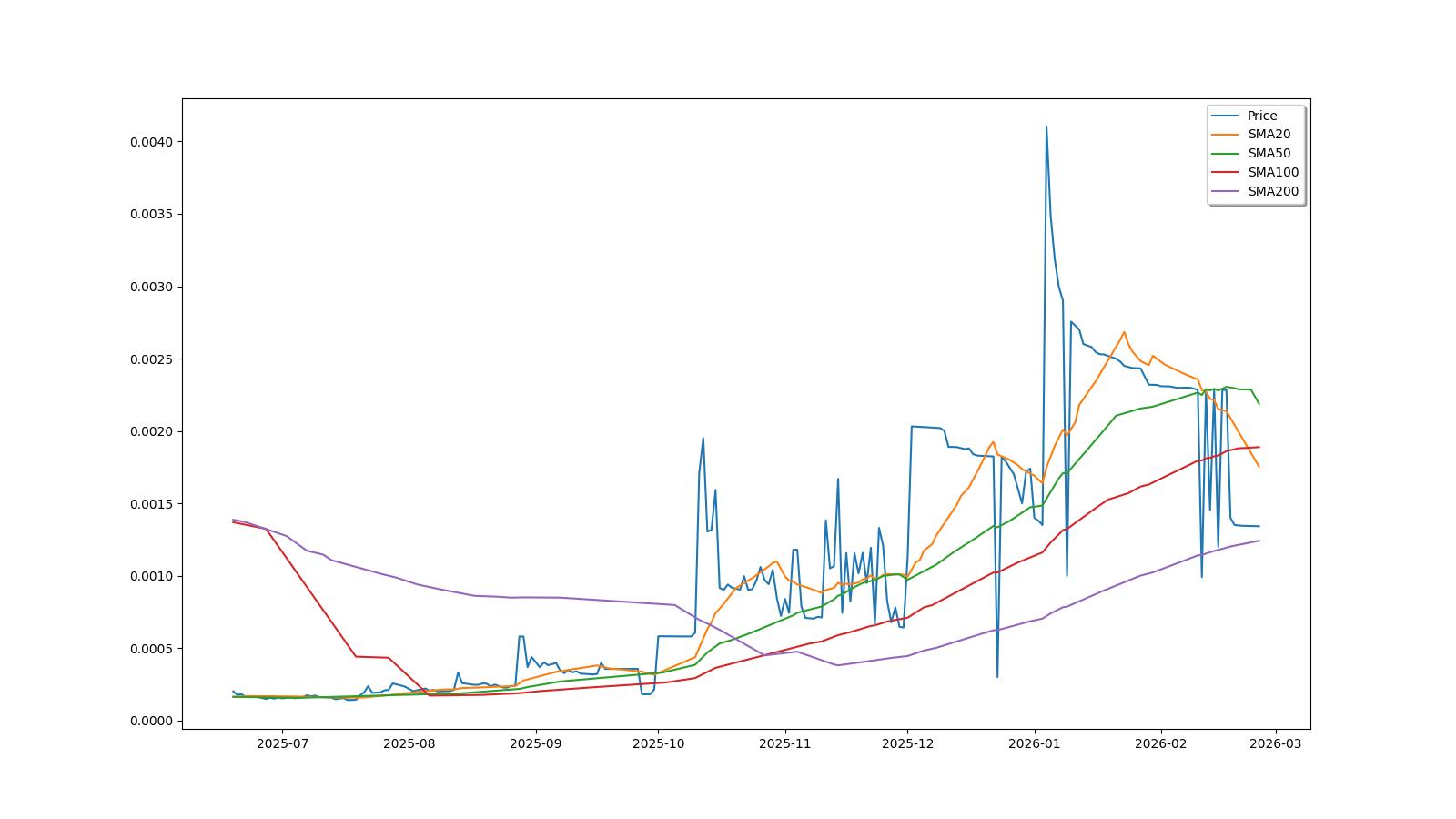 The ChampCoin Simple Moving Averages