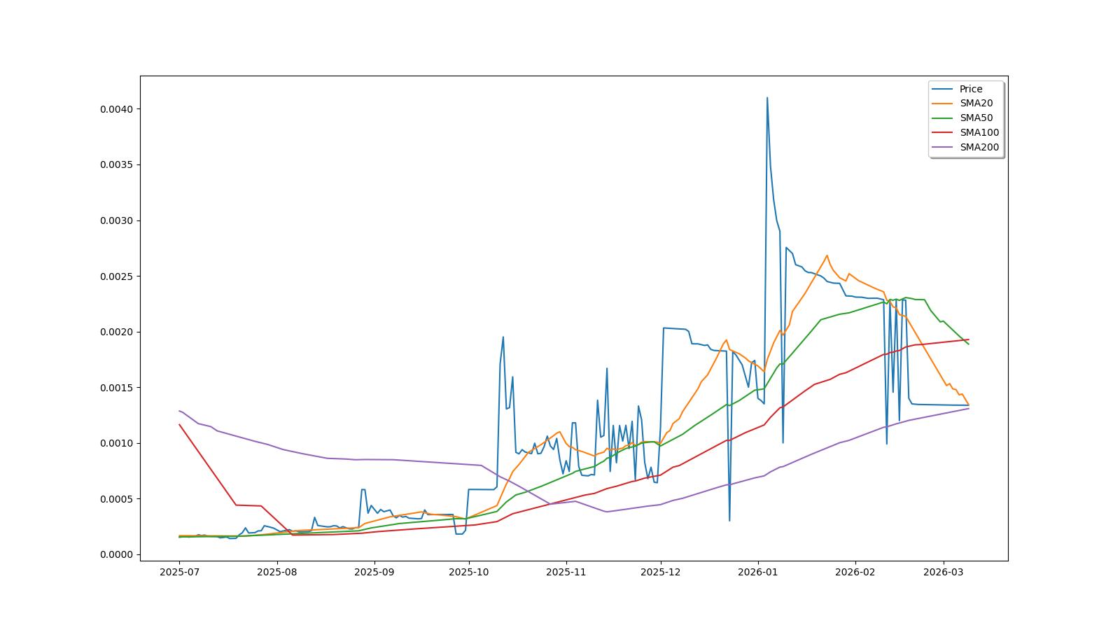 The ChampCoin Simple Moving Averages