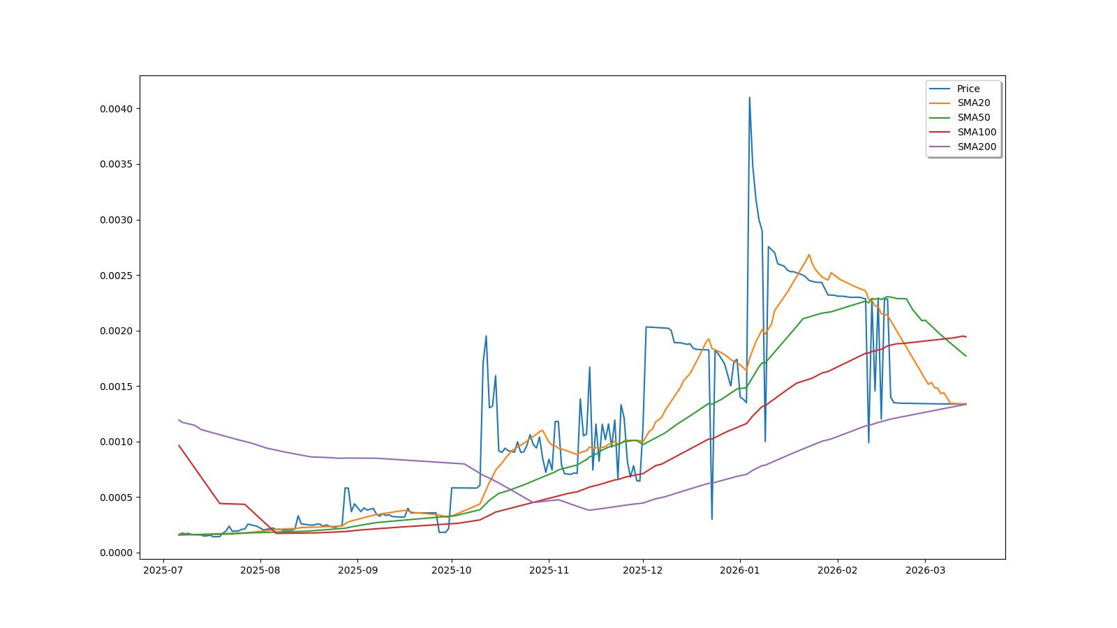 The ChampCoin Simple Moving Averages
