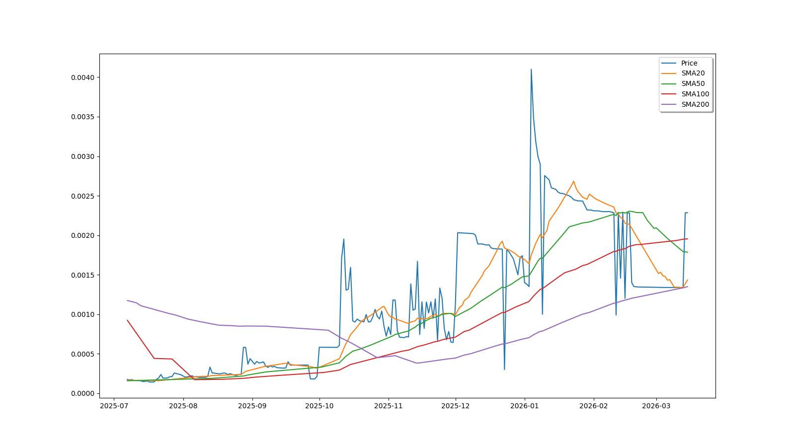 The ChampCoin Simple Moving Averages